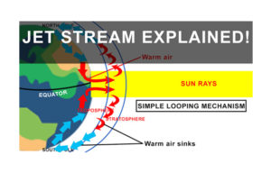 jet stream definition climatalogy geography atmosphere - Amit Sengupta